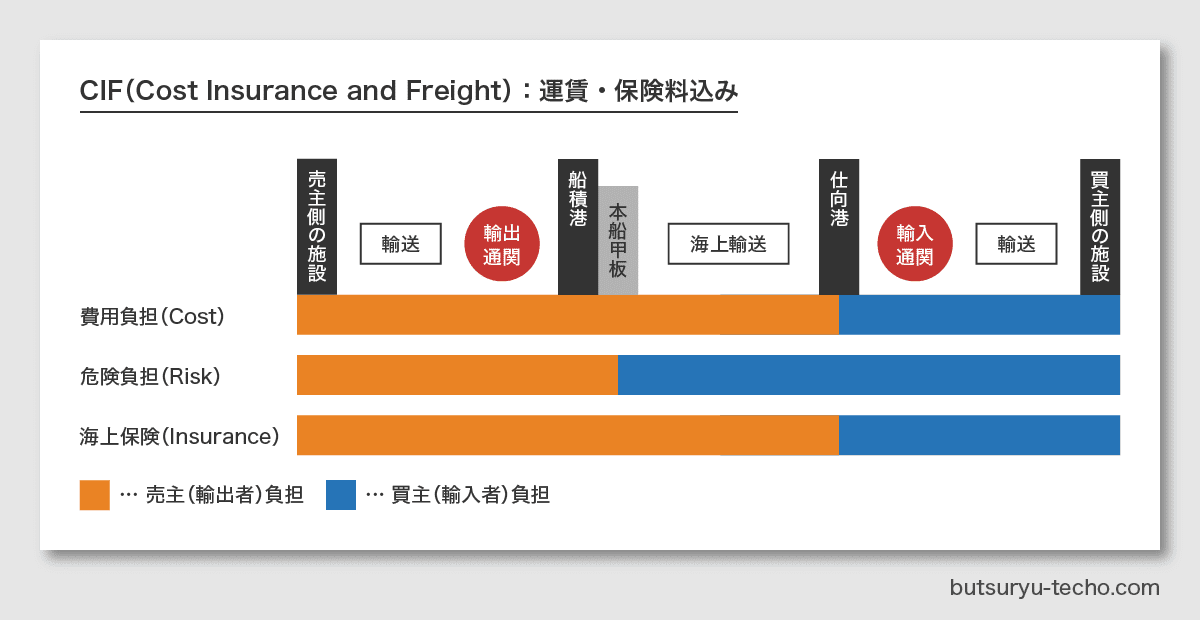【貿易条件】CIFとFOBの特徴や違いについて - 物流手帖