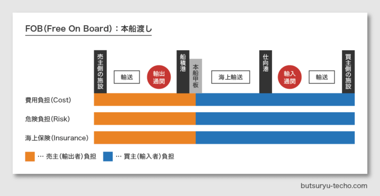 【貿易条件】CIFとFOBの特徴や違いについて - 物流手帖
