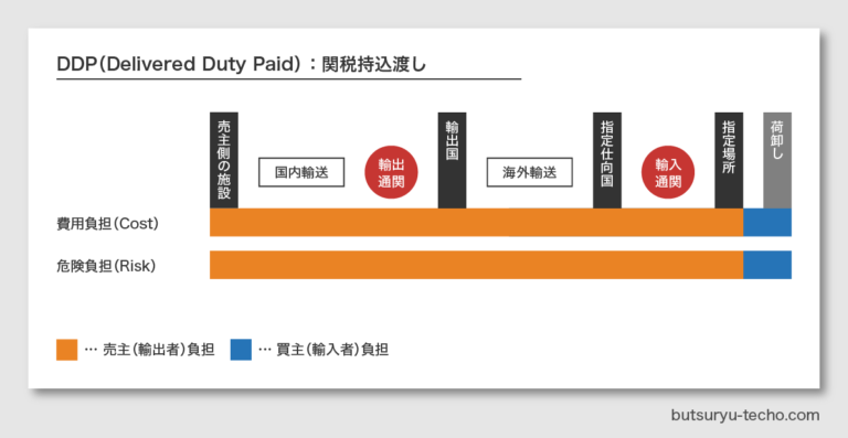 【インコタームズ2020】D類型（DAP・DPU・DDP）について - 物流手帖