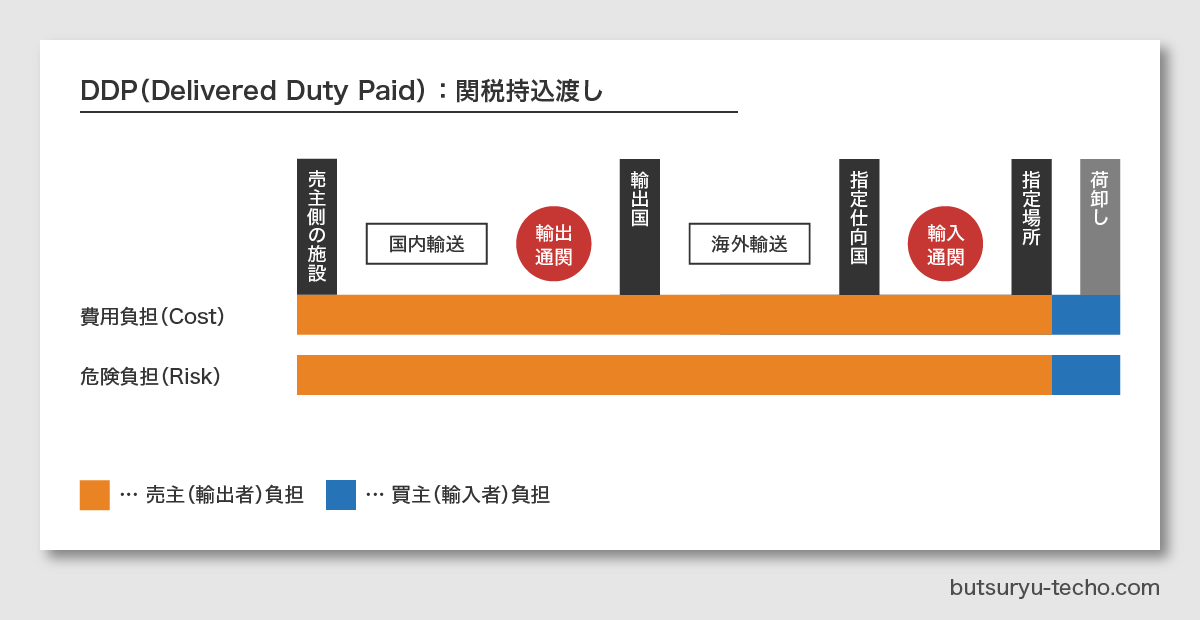 【インコタームズ2020】D類型（DAP・DPU・DDP）について - 物流手帖